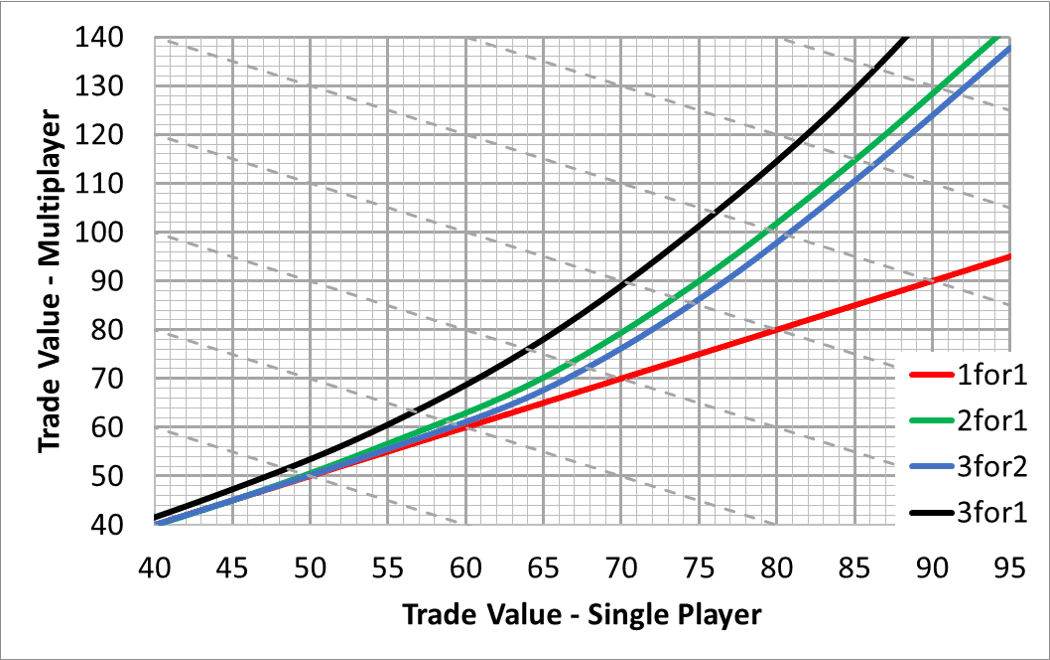 Fantasy Football Trade Value Charts